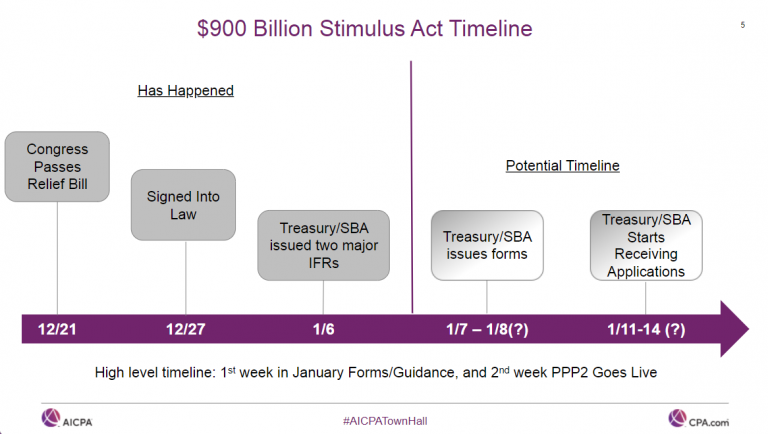 Second Draw PPP Loan – Interim SBA & Treasury Guidance - Dental ...